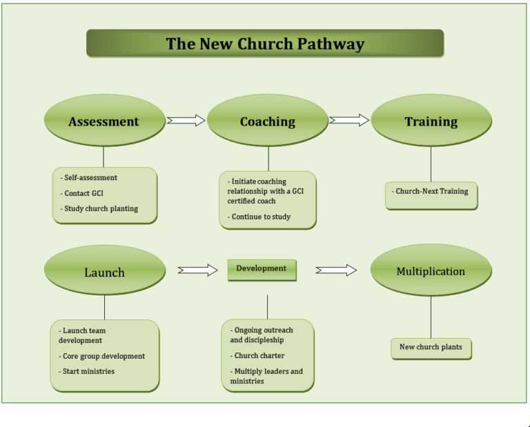 Church Multiplication Ministries | Grace Communion International Resources